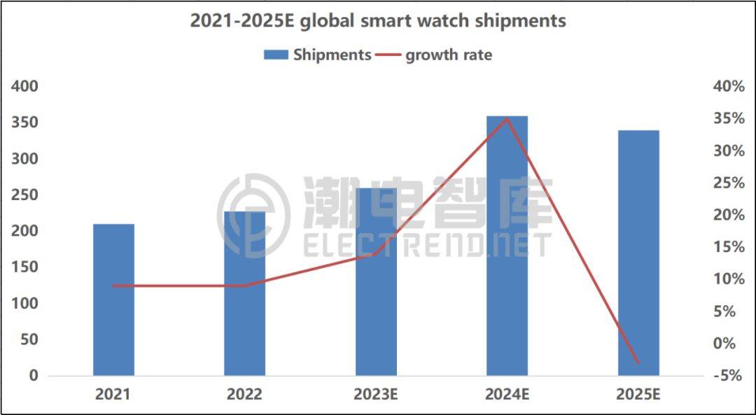 2022 Global Smartwatch Shipment Market Analysis Report and Trend_ANTAVIC